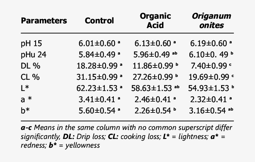 Effect Of Diets On Breast Meat Quality Parameters Of - Meat - 685x440 ...