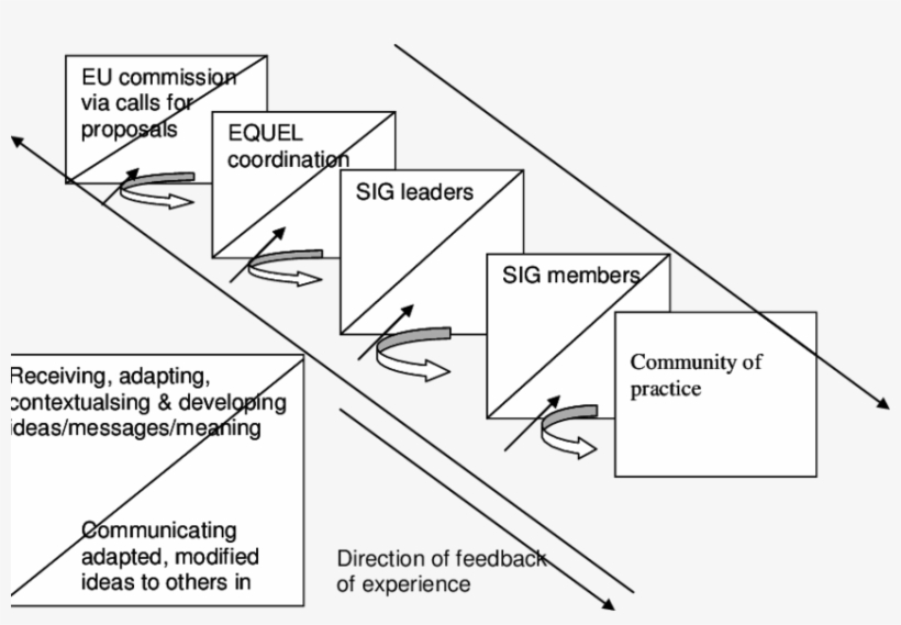 Implementation Staircase - Diagram - 850x549 PNG Download - PNGkit