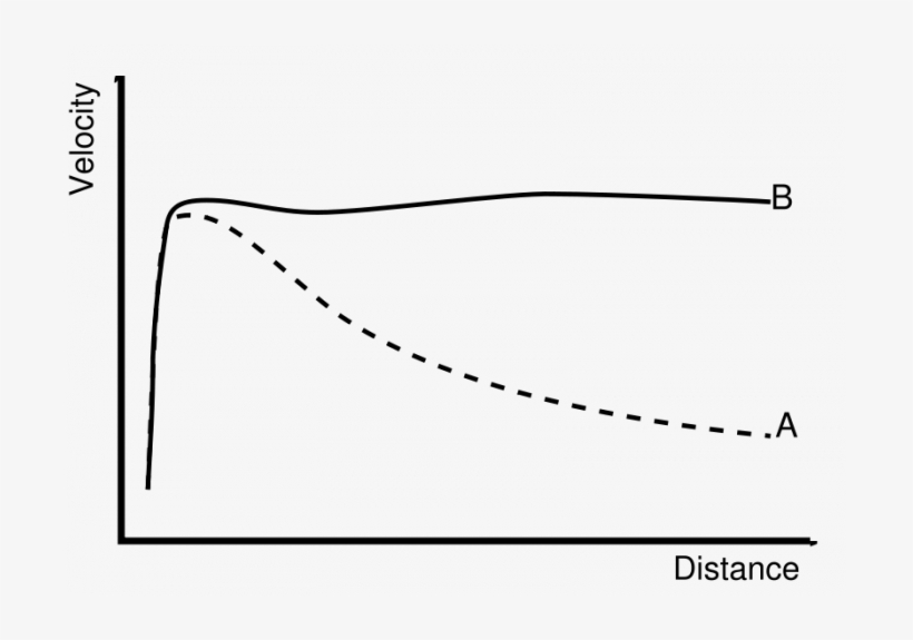 Cartoon-style Graph Showing The Rotation Curve Of A - Rotation Curve Of ...
