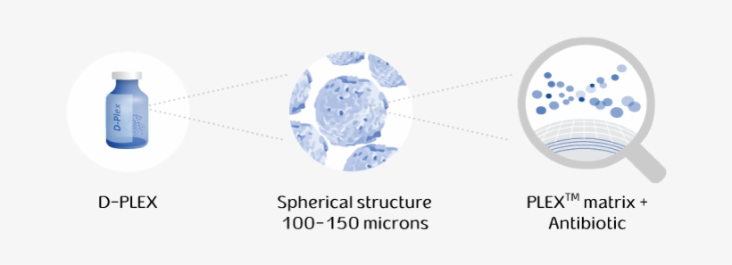 D-plex Formulation - Circle - 726x271 PNG Download - PNGkit