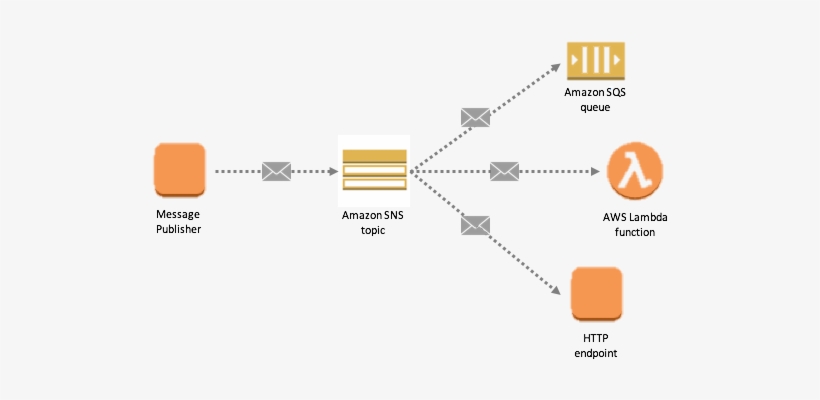 Sns Topics Support A Variety Of Subscription Types, - Amazon Sns ...