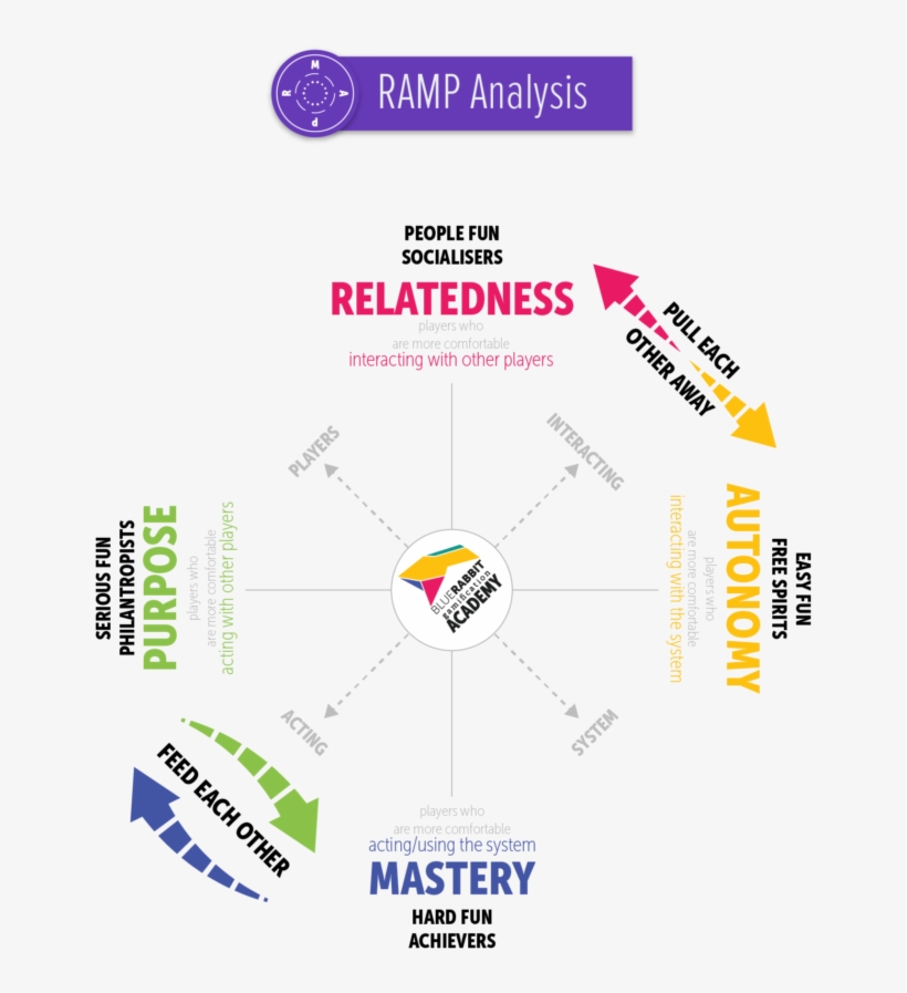 Ramp Analysis 1 - Intrinsic Motivation Ramp Gamification - 833x1024 PNG ...