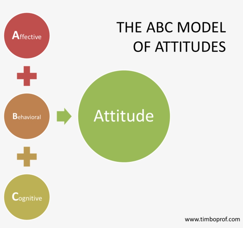 Competences = Skills Knowledge Attitudes - Abc Of Attitude - 1641x1128 ...