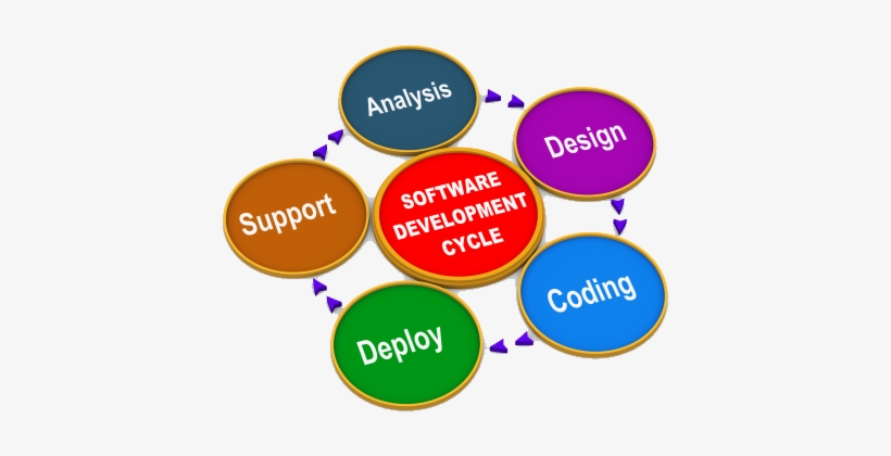 Software Development Png File - Accounting Cycle - 640x427 PNG Download - PNGkit