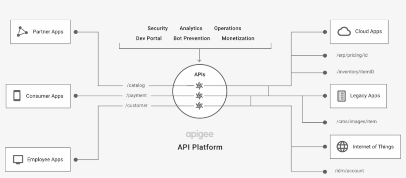Manage Your Apis Everywhere - Apigee - 906x355 PNG Download - PNGkit