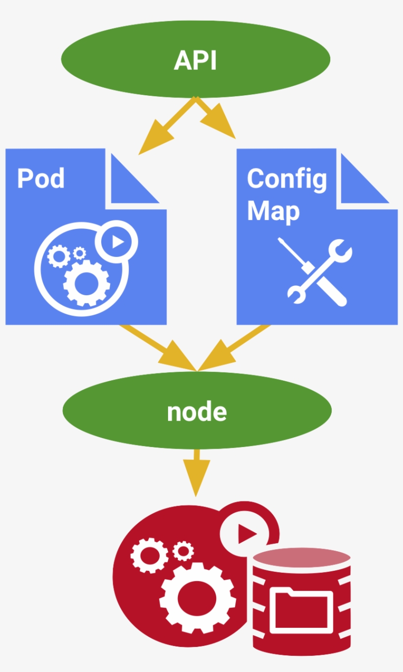 Configmap Config Map Kubernetes 930x1366 Png Download Pngkit 