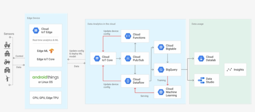 Edge Tpu Is Google's Purpose-built Asic Chip Designed - Edge Tpu Google ...