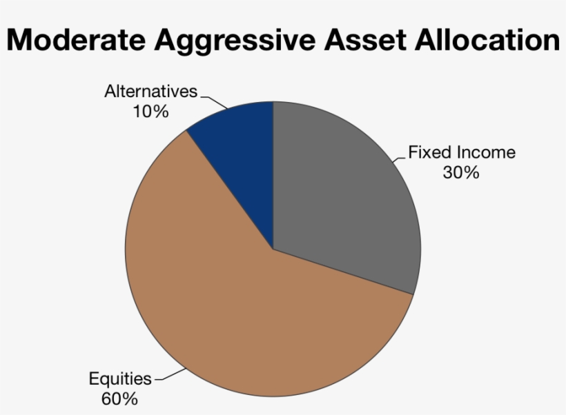 Maa - Aggressive Investment Asset Allocation Pie Chart - 1191x663 PNG ...