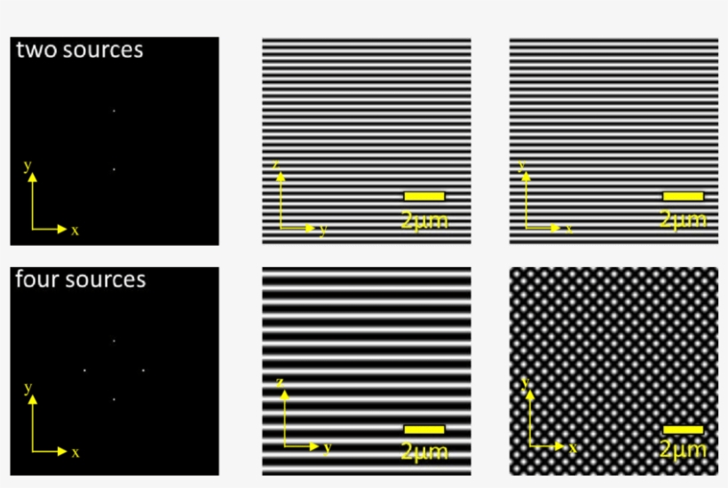 Arrangement Of 2 And 4 Coherent Light Sources And Resulting - Intensity ...