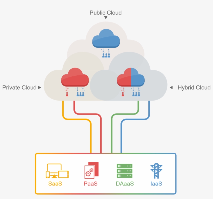 Oracle Cloud Services - Diagram - 1435x1266 PNG Download - PNGkit