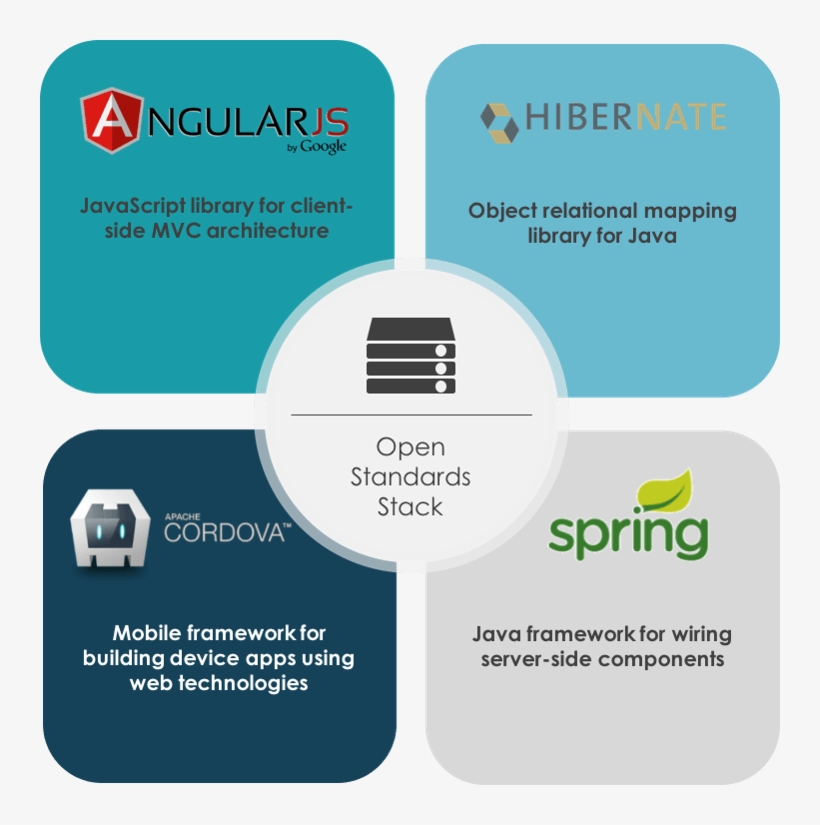 Java Web Application Technology Stack - 740x745 PNG Download - PNGkit