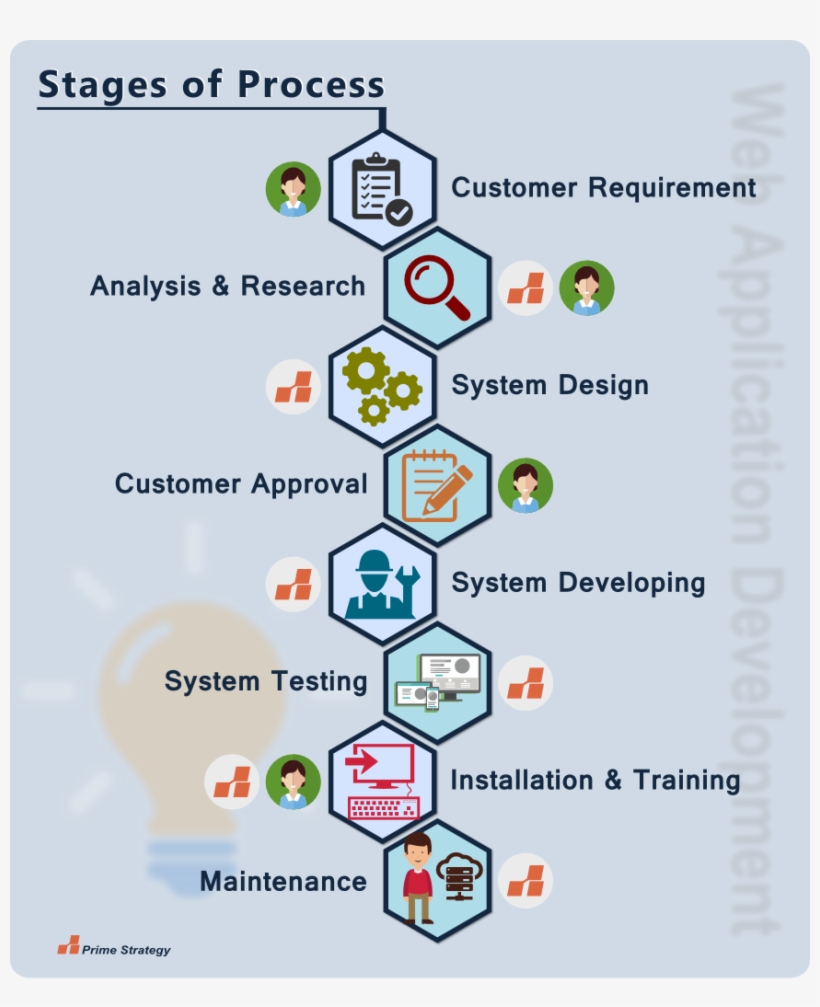 Process Web App Development - Design - 869x1025 PNG Download - PNGkit