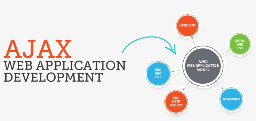 Ajax Based Web Application - Ajax Web Development - 970x443 PNG ...