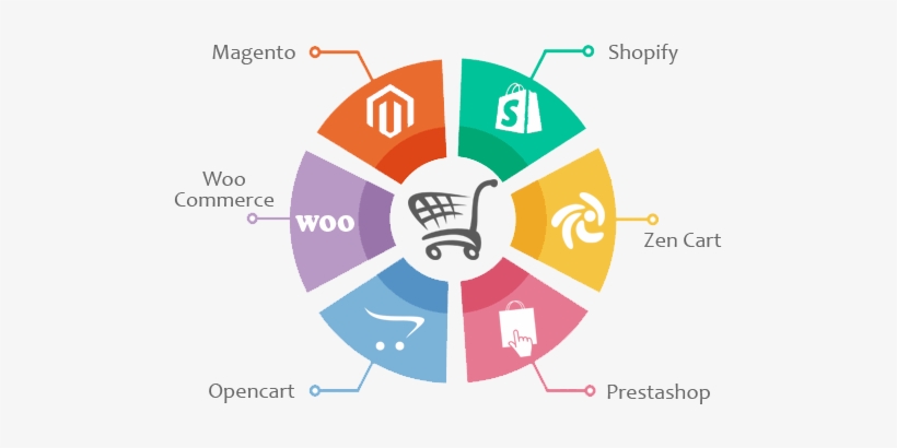 Ecommerce Web Development - Best Ecommerce Platform 2017 - 501x330 PNG ...