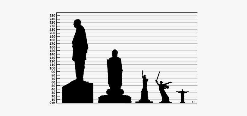 Approximate Heights Of Various Notable Statues - Spring Temple Buddha ...