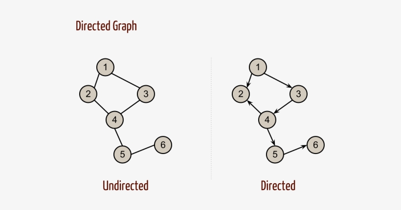 Directed-graph - Directed And Undirected Networks - 620x399 PNG ...