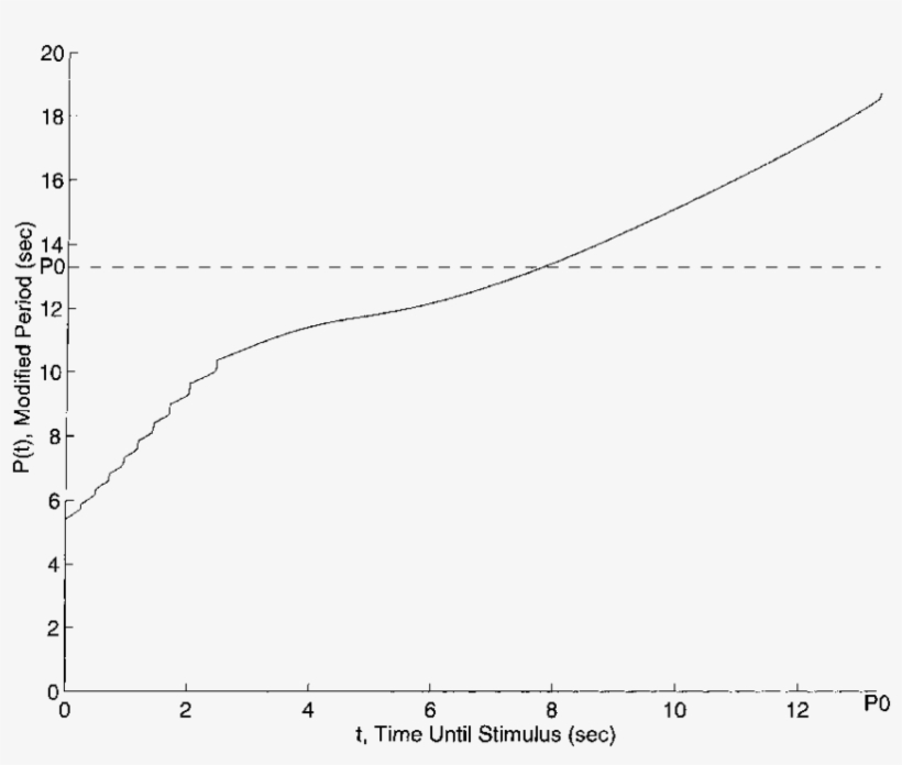 Phase Response Curve Of The R15 Neuron Modeled In Defranceschi ...