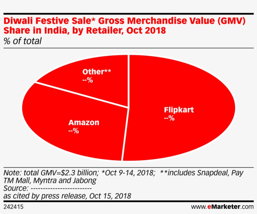 Diwali Festive Sale* Gross Merchandise Value Share - Emarketer Native ...