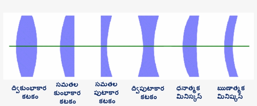 Types Of Lenses - 1325x528 PNG Download - PNGkit