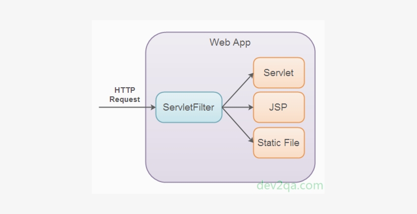 Download Transparent Java Servlet Filter Component Structure - Servlet Filter - PNGkit