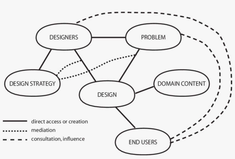 Our Working Model Of Problem Frames In Design - Orbital Plane - 850x534 ...