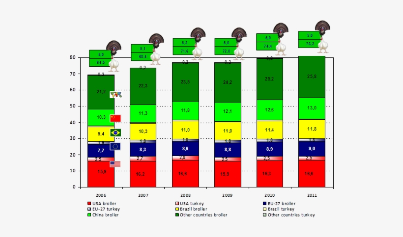 World Broiler And Turkey Meat Production (million - World Production In ...