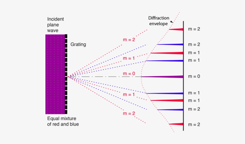 Diffraction Grating - 551x411 PNG Download - PNGkit