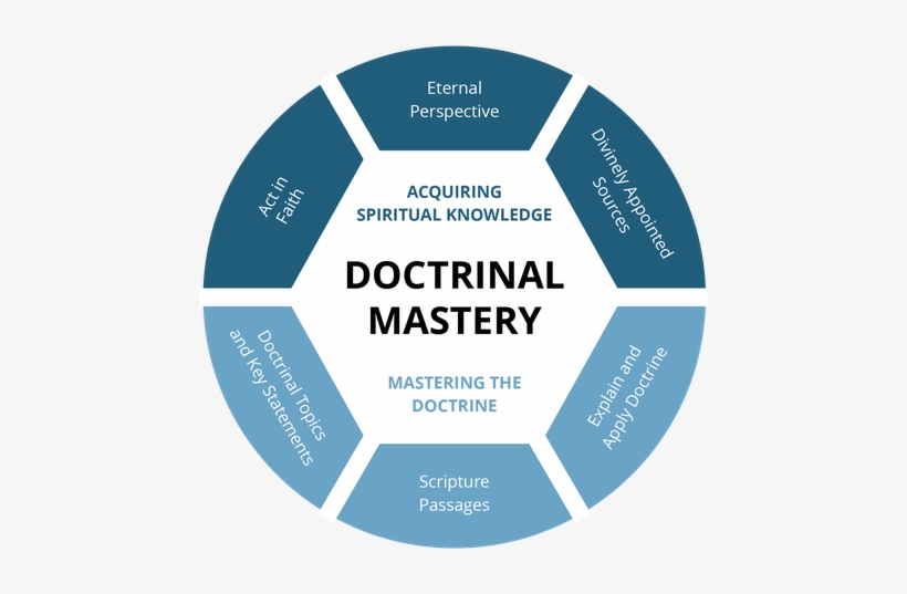 Doctrinal Mastery Graphic Final Layer - Acquiring Spiritual Knowledge ...