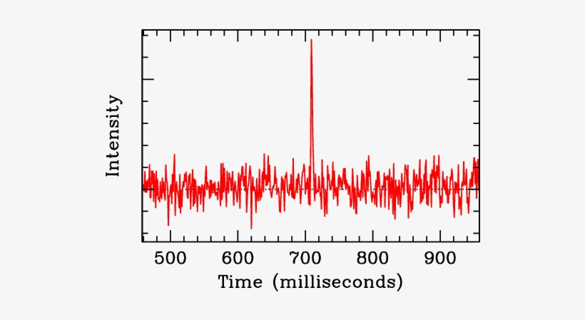 Radio Wave Intensity - 545x388 PNG Download - PNGkit