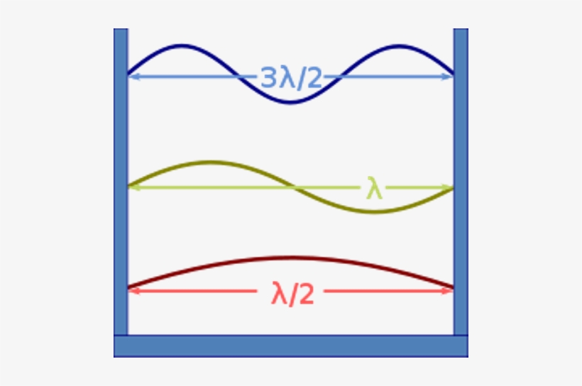 Wavelength - Standing Wave In Cavity - 500x464 PNG Download - PNGkit