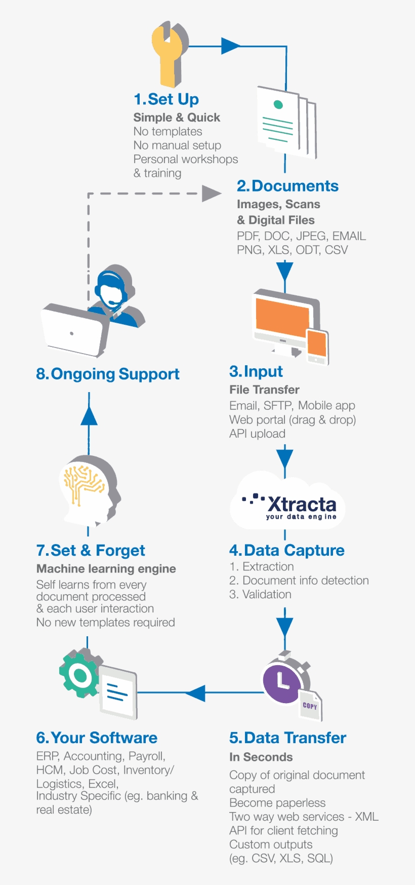 Fuel Your Software With Automated Data Capture - Flow Diagram ...