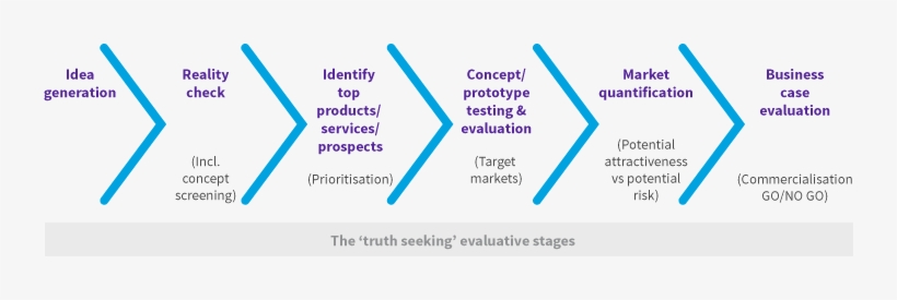 Roadmap Ideation/concept Research - Diagram - 740x195 PNG Download - PNGkit