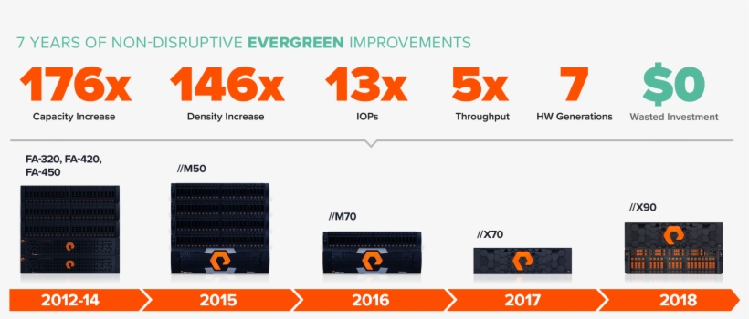 Evergreen Storage Program Delivers Non-disruptive Upgrades - Computer ...