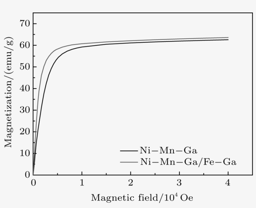 Magnetic And Mechanical Properties Of Ni Mn Ga/fe Ga - Common Fig ...