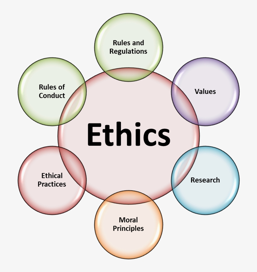 001 Graph Of Ethics - Psychology Ethics - 1134x788 PNG Download - PNGkit