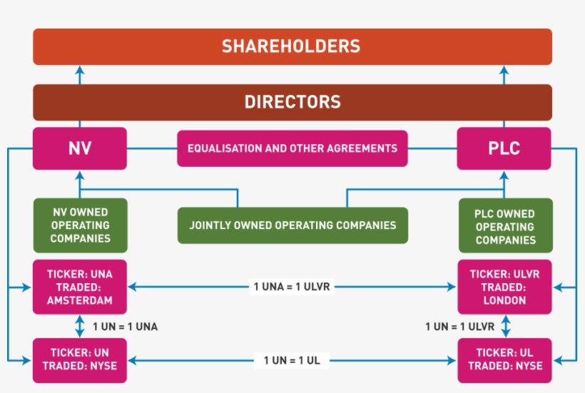 Unilever's Legal Structure And Foundation Agreements - Corporate ...