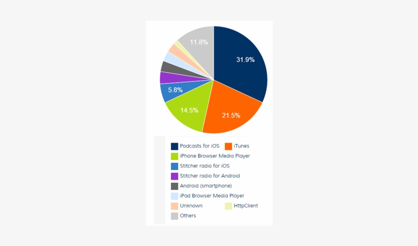 Download Transparent Clients Chart - Libsyn Statistics - PNGkit