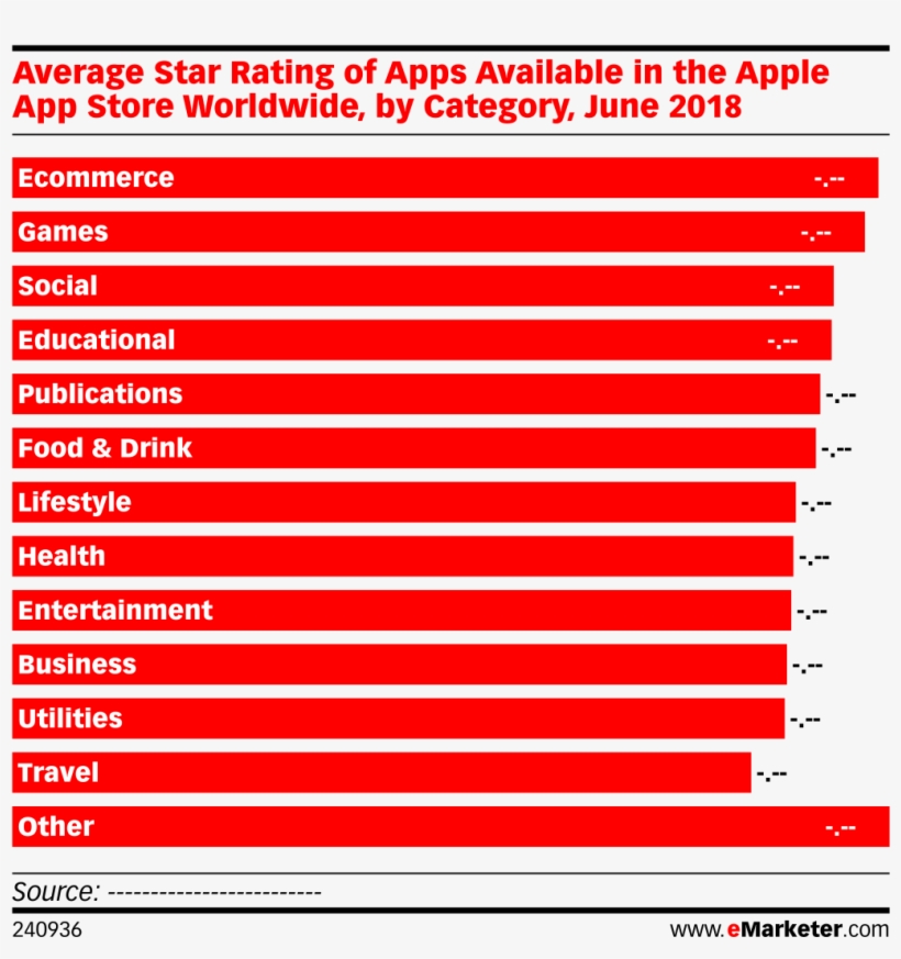 Average Star Rating Of Apps Available In The Apple - Mobile Marketing ...