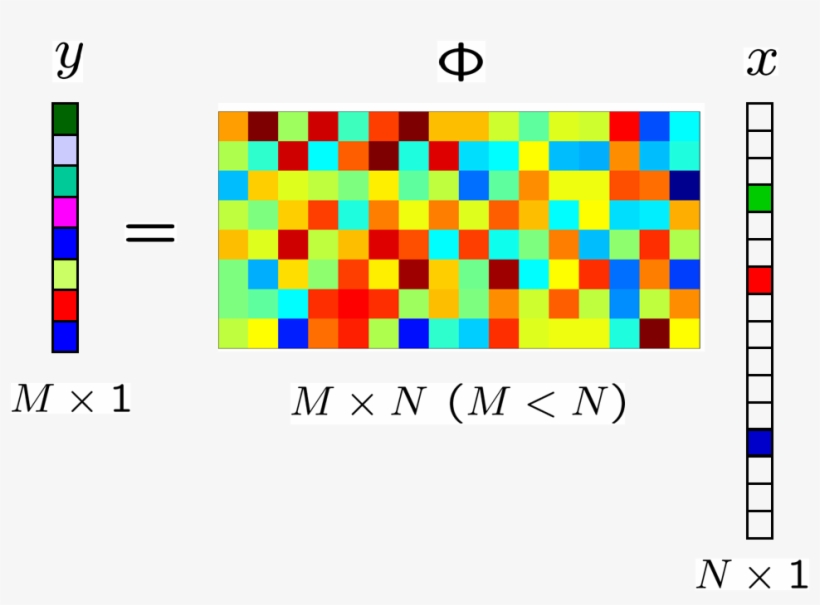 Devising Measurement Matrices - Compressive Sensing Sensing Matrix ...