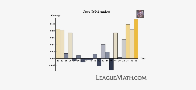 Shaco Strength Over Time - Diagram - 410x298 PNG Download - PNGkit