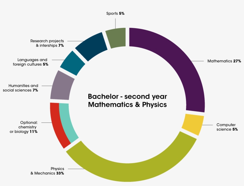 Mathematics & Physics - Math And Physics Double Major - 2833x1987 PNG ...