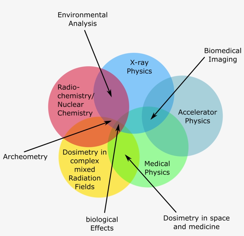 Radiation Physics - Application Of Radiochemistry - 2500x2323 PNG ...