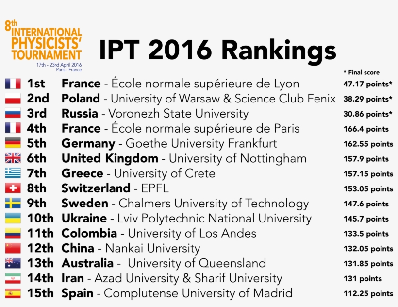 Bachelor Or Master Physics Student Engage In The Ipt - List Of Problems ...