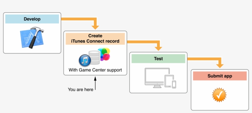 Art/gc Flow Big Picture 2x - Apple Developer - 1320x528 PNG Download ...