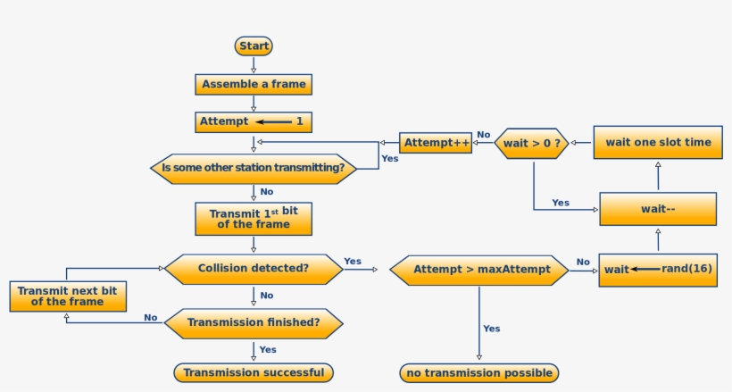 Simplified Algorithm Of Csmacd Csma Cd Algorithm 2000x1008 Png Download Pngkit 7917
