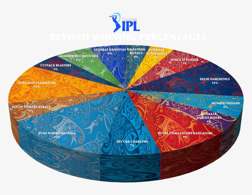 Emirates Ipl - Pie Chart Of Ipl 2016 - 772x567 PNG Download - PNGkit