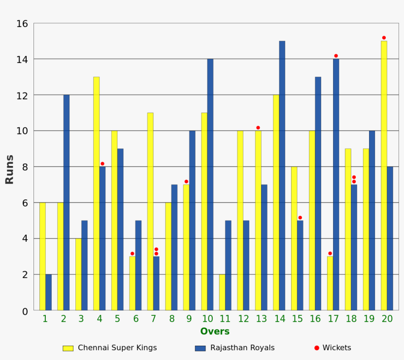 This Image Rendered As Png In Other Widths - Bar Graph Of Ipl 2018 ...
