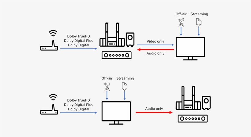 The Hdmi Audio Return Channel Provides A Way For Tvs - Dolby Digital ...