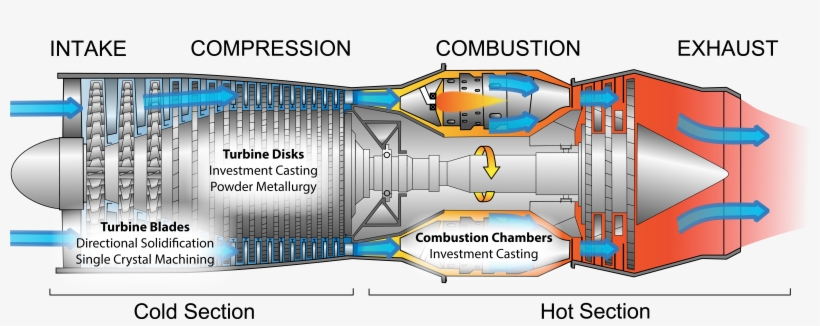 Jet Engine Processing - Gas Turbine Engine Stages - 7497x2583 PNG ...