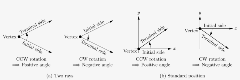 A Rotation In The Counterclockwise Direction From The - Angle - 855x246 ...